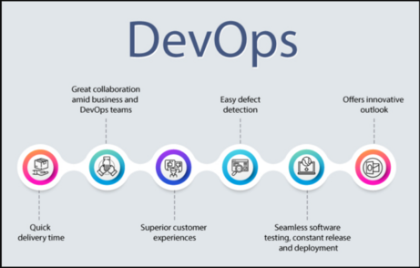 Why Organizations need DevOps? – Best DevOps