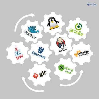 Java In The Cloud Continuous Integration Setup Tutorial Devops
