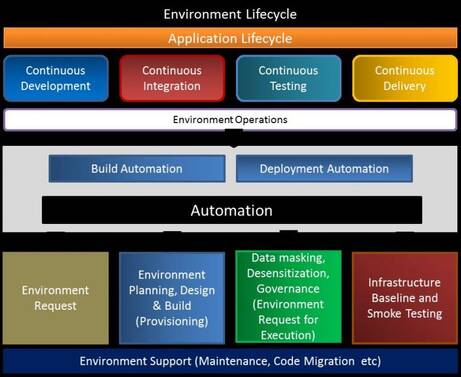 Automated Test Environments for DevOps – Best DevOps