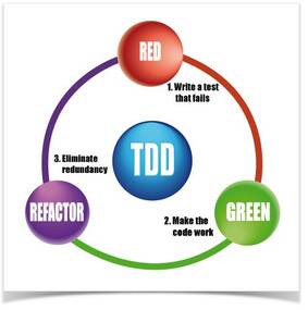 Benefits of Test-Driven Development - DevOps - DevSecOps - SRE ...