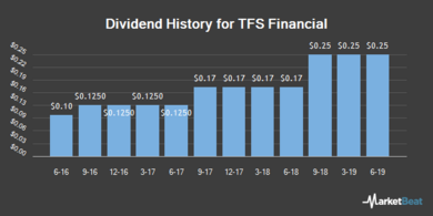 Indicator Focus on Shares of Tfs Financial Corp (TFSL) - DevOps ...