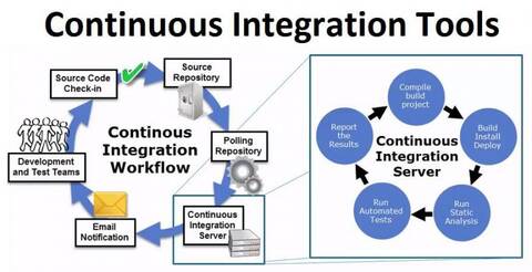 Continuous Integration Tools Market Trends, Share, Industry Size, Growth and Forecast - 2025 ...