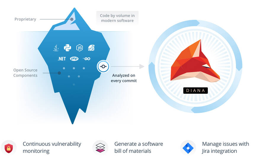 Global Software Composition Analysis Software Market 2020 Trending ...