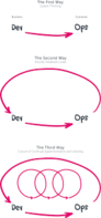 Learning ‘The First Way’ of DevOps – Continuous Flow - Best DevOps
