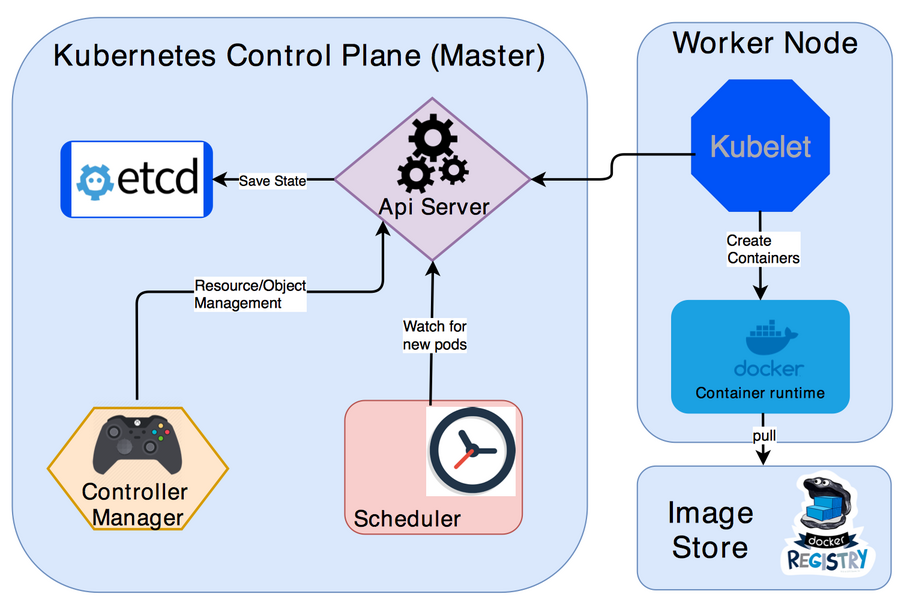 Introduction to Kubernetes – Best DevOps