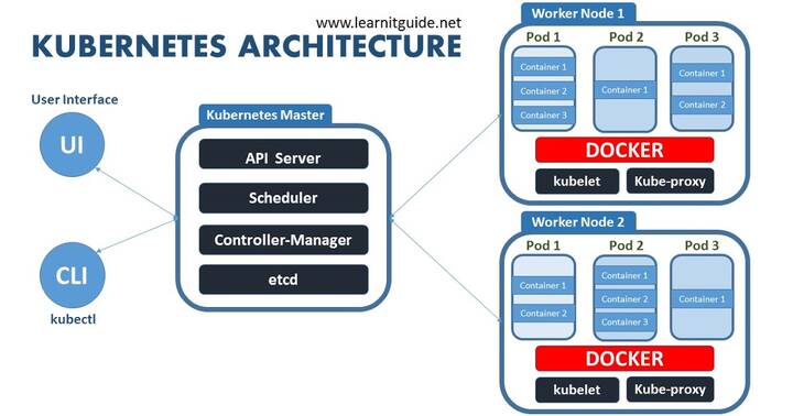 Introduction to Kubernetes – Best DevOps