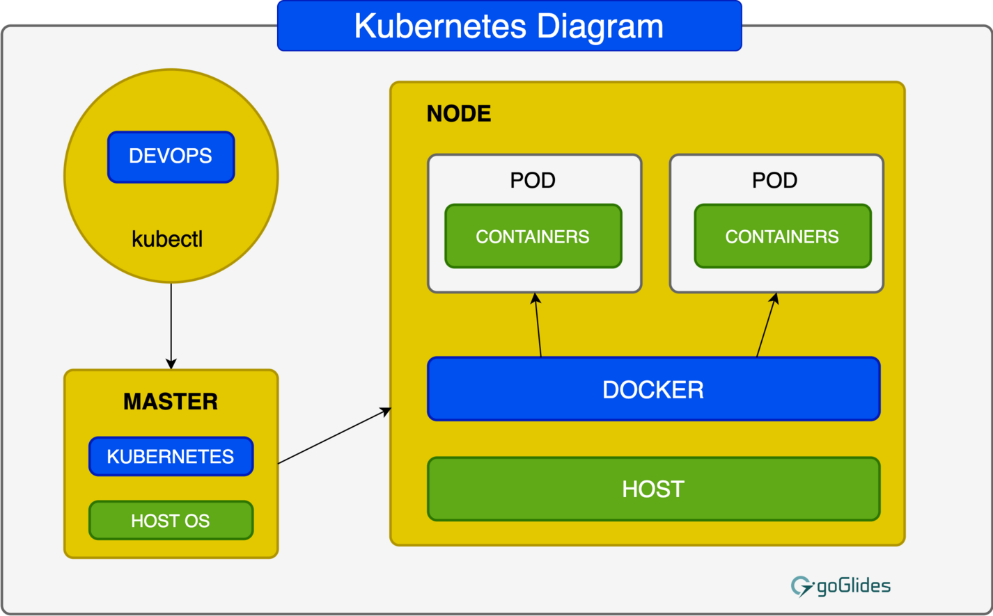 KUBERNETES for Beginners: - Best DevOps