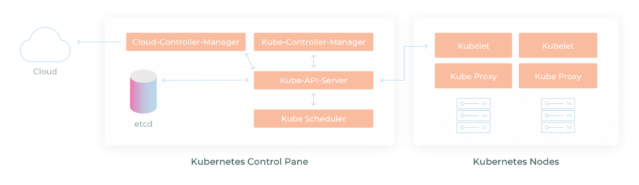 What is the architecture and components of Kubernetes? – Best DevOps