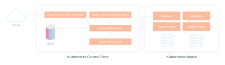 What is the architecture and components of Kubernetes? – Best DevOps
