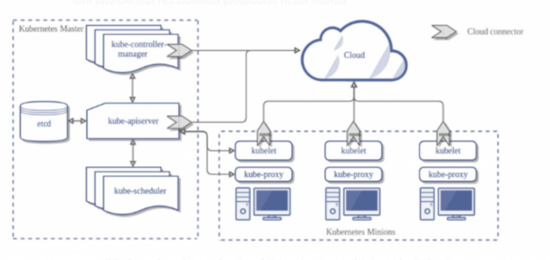 What is the architecture and components of Kubernetes? – Best DevOps