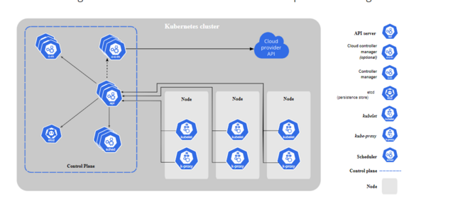 How kubernetes works? Explain each components with Short Summary – Best ...