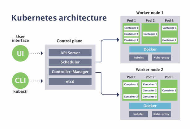 Overview Of Kubernetes With Architecture Explained DevOps DevSecOps Overview Of Kubernetes With Architecture Explained DevOps DevSecOps