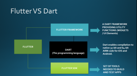 Data type conversion in Dart or Flutter project - DevOps - DevSecOps ...