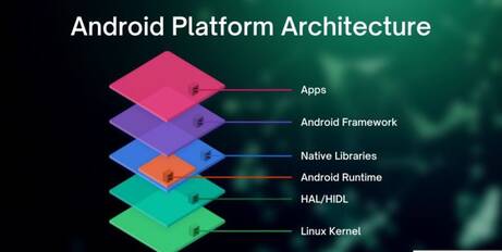 Fundamental Tutorials of Android - DevOps - DevSecOps - SRE - DataOps ...