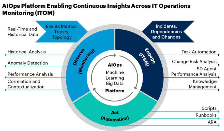 Overview of AiOps and Why its Important? – Best DevOps
