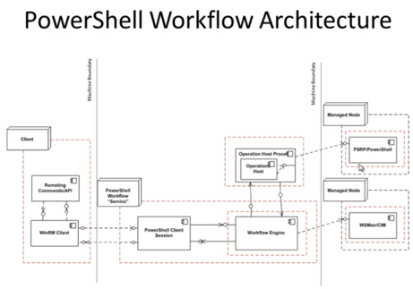 Fundamentals Tutorial of PowerShell – Best DevOps