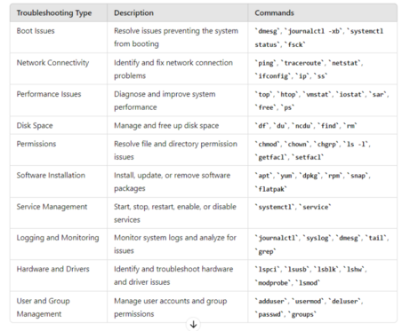 How to troubleshoot in Linux? - Best DevOps