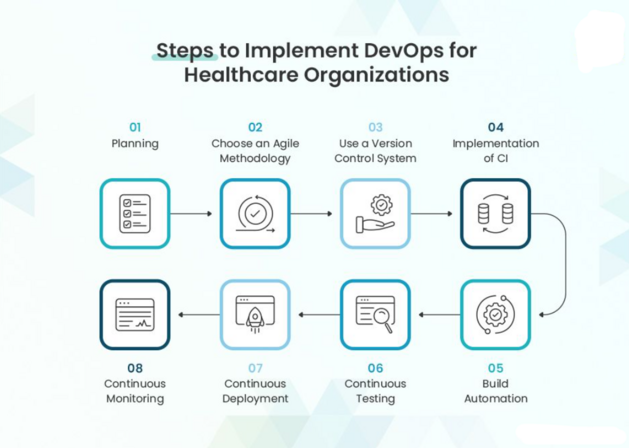 How Devops use cases in Healthcare? – Best DevOps