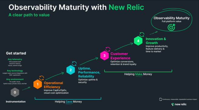 How NewRelic is using devops in Monitoring and Observability? – Best DevOps