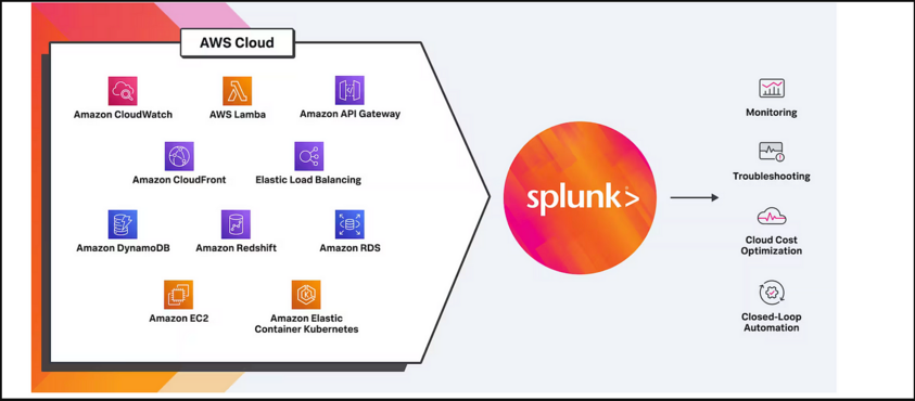 How Splunk Is Using Devops In Monitoring And Observability Best Devops