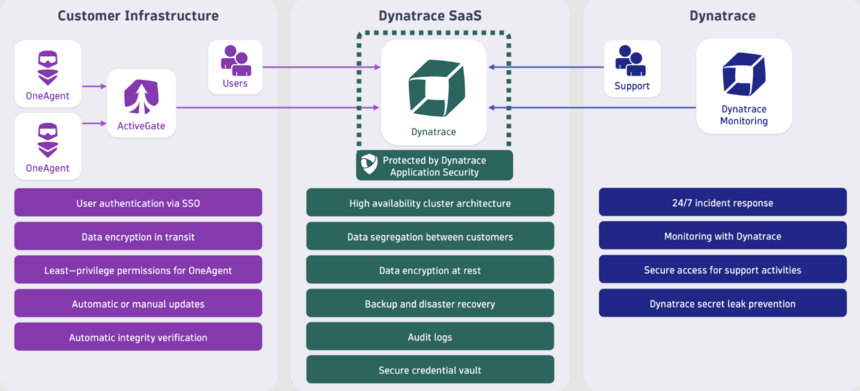How dynatrace is using devops in Monitoring and Observability? – Best DevOps