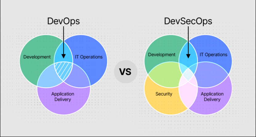 How To Use Devops For Devsecops Best Devops
