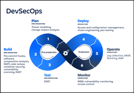 What are the 4 key stages of devops? – Best DevOps