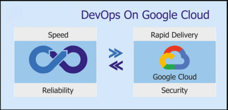 What are the DevOps Services on Google Cloud? – Best DevOps