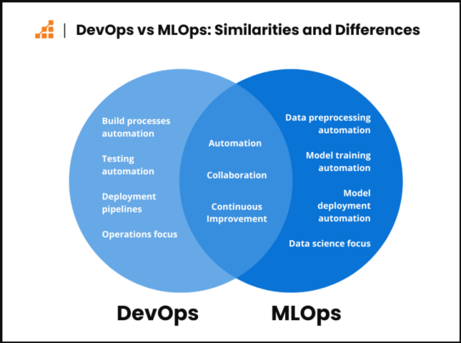 What is difference between DevOps vs MLops? - Best DevOps