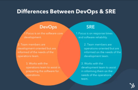 What is difference between DevOps vs SRE? – Best DevOps