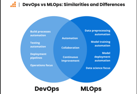What is the major difference between Devops vs MlOps? – Best DevOps