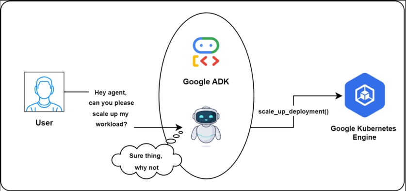 Building Intelligent Agents with Google Agent Development Kit (ADK) – Best DevOps