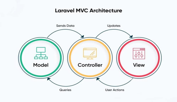 Mastering Laravel: Architecture, Use Cases, Workflow, and Getting Started Guide – Best DevOps
