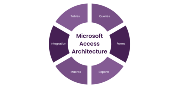 Mastering Microsoft Access: Architecture, Use Cases & Step-by-Step Beginner’s Guide – Best DevOps