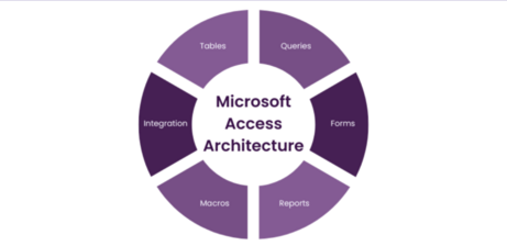 Mastering Microsoft Access: Architecture, Use Cases & Step-by-Step Beginner’s Guide – Best DevOps