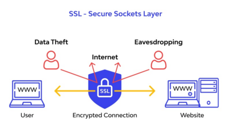Understanding Secure Sockets Layer (SSL): Architecture, Use Cases, and Implementation Guide ...