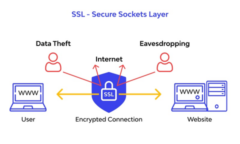 Understanding Secure Sockets Layer (SSL): Architecture, Use Cases, and Implementation Guide ...