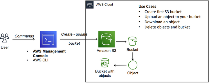 Comprehensive Guide to Amazon S3: Architecture, Use Cases, and Getting ...