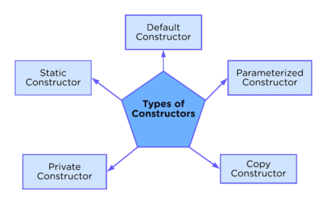 Understanding Constructors In Programming Features Use Cases Architecture And Getting