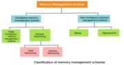Memory Management in Operating Systems: A Comprehensive Overview – Best ...