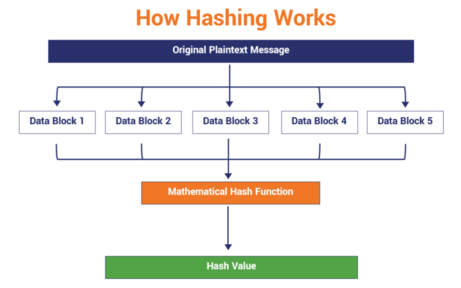Comprehensive Guide to Hashing: Concepts, Use Cases, Architecture ...