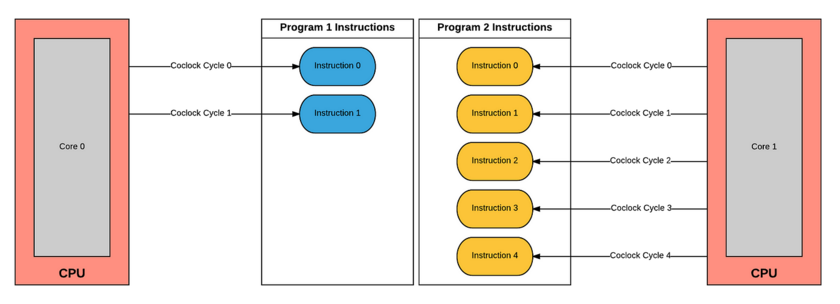 Concurrency: Use Cases, Architecture, Workflow, and Getting Started ...