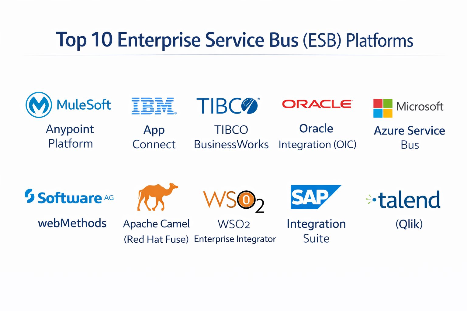 Top 10 Enterprise Service Bus (ESB) Platforms: Features, Pros, Cons ...